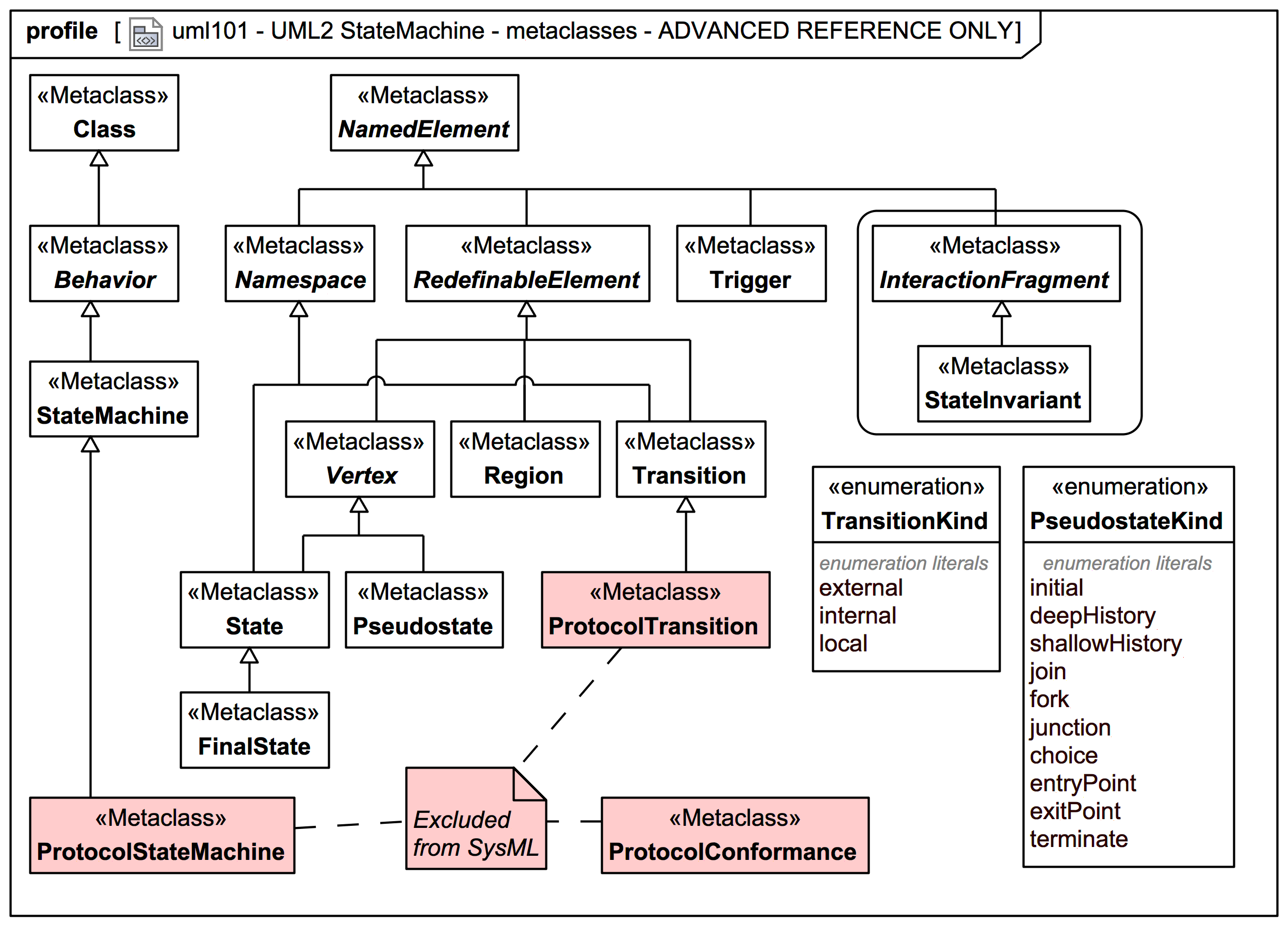 UML2 StateMachine - metaclasses - ADVANCED REFERENCE ONLY | Webel IT Australia